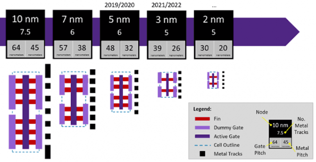 台积电宣布在台湾新竹研发2nm制程工艺，有望在2024年面世